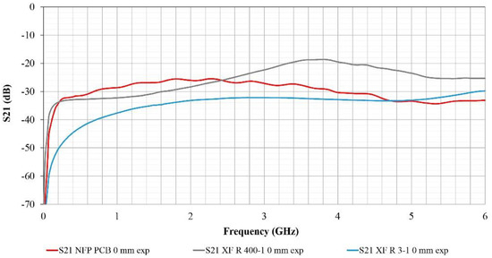 Design and Study of a Wide-Band Printed Circuit Board Near-Field Probe