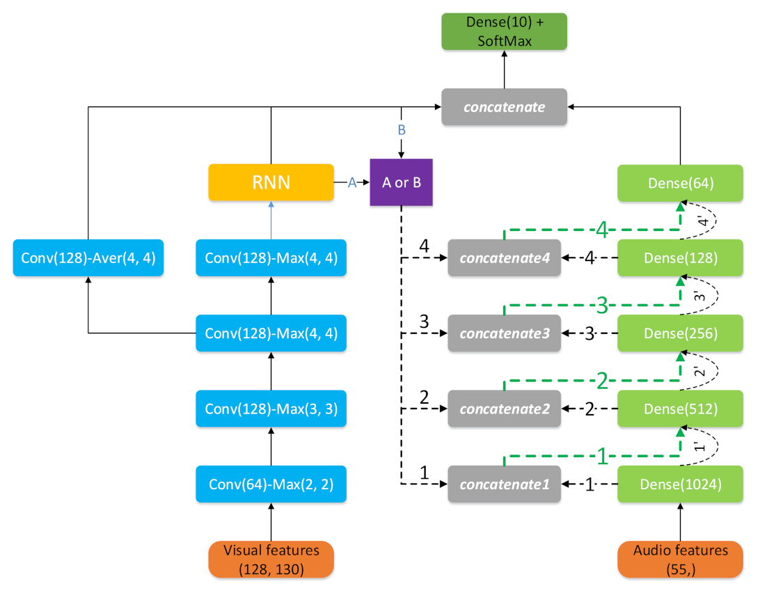 Electronics | Free Full-Text | A Middle-Level Learning Feature Interaction Method with Deep ...