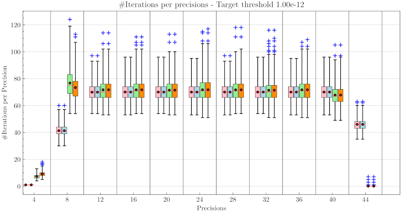 Self-Adaptive Run-Time Variable Floating-Point Precision for Iterative Algorithms: A Joint HW/SW ...