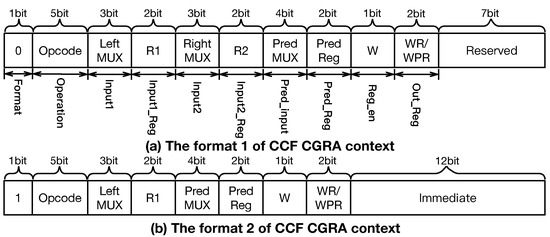 Electronics Special Issue Design Tools And Architectures For Coarse Grained Reconfigurable