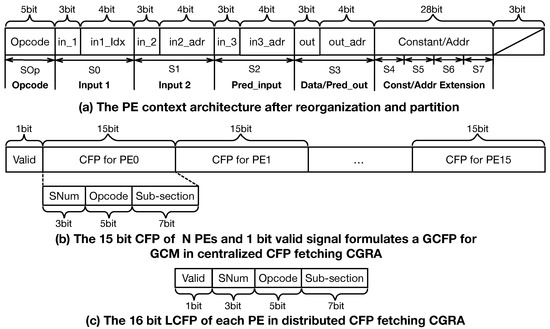 Electronics Special Issue Design Tools And Architectures For Coarse Grained Reconfigurable