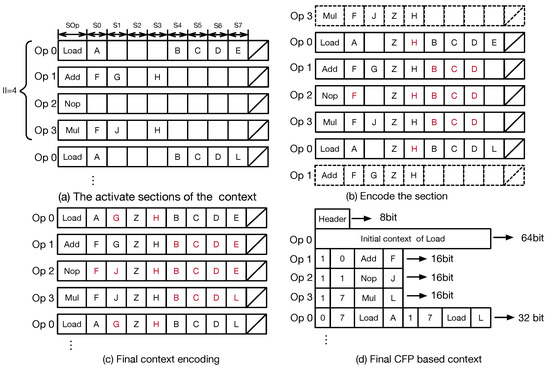 Electronics Special Issue Design Tools And Architectures For Coarse Grained Reconfigurable