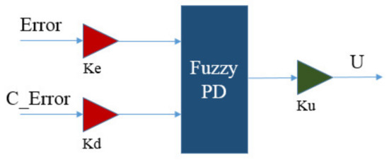 Design, Simulation, Analysis and Optimization of PID and Fuzzy Based ...