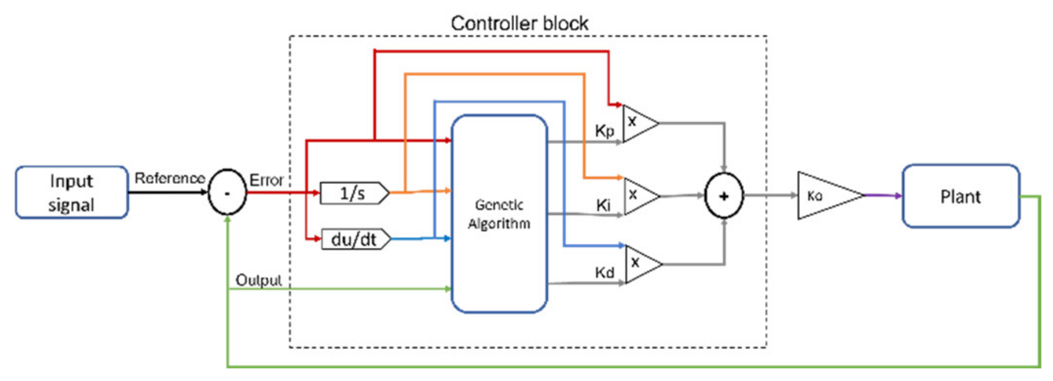 Design, Simulation, Analysis and Optimization of PID and Fuzzy Based Control Systems for a ...