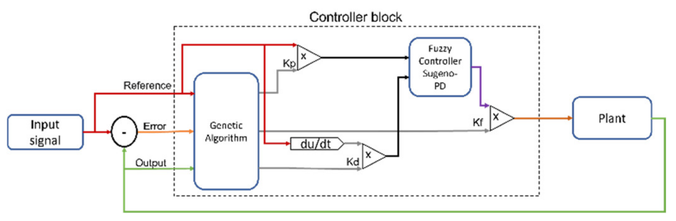 Design, Simulation, Analysis and Optimization of PID and Fuzzy Based Control Systems for a ...