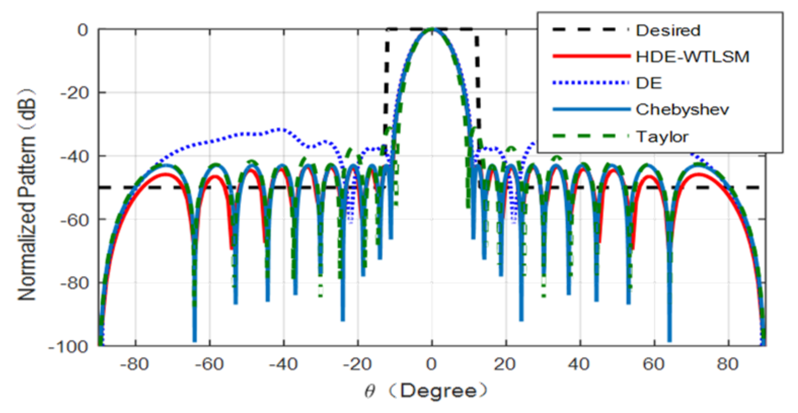 Array Pattern Synthesis Using a Hybrid Differential Evolution and Analytic Algorithm