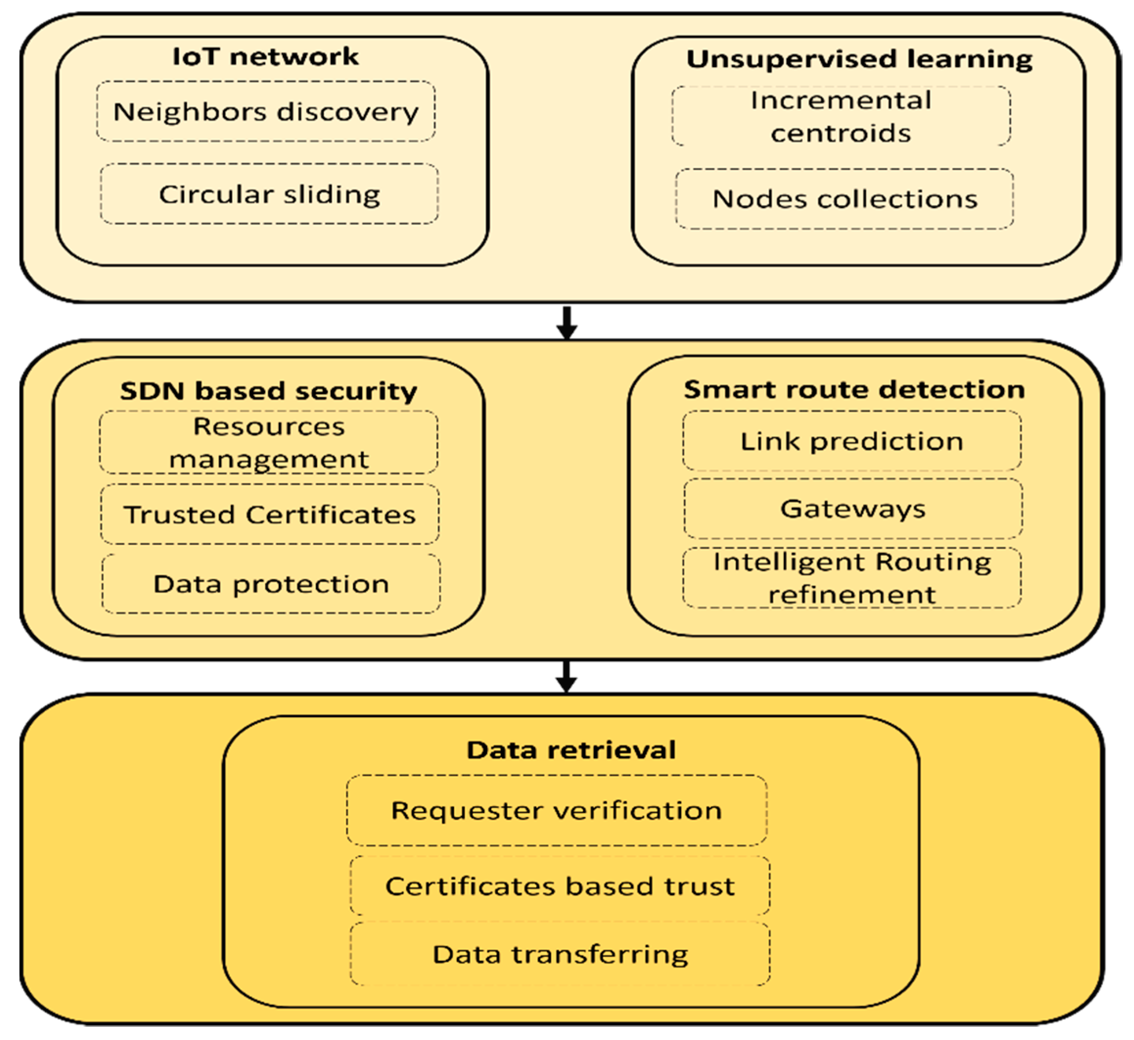 A Machine Learning SDN-Enabled Big Data Model for IoMT Systems