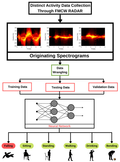 Electronics | Free Full-Text | Discrete Human Activity Recognition and Fall Detection by ...