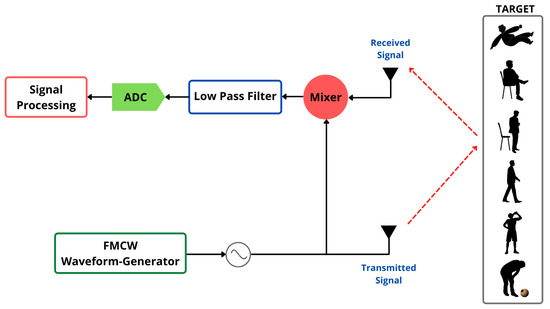 Discrete Human Activity Recognition and Fall Detection by Combining ...