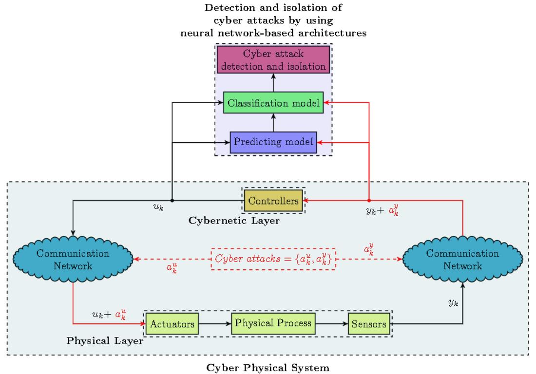 Electronics | Free Full-Text | Detection and Isolation of DoS and ...