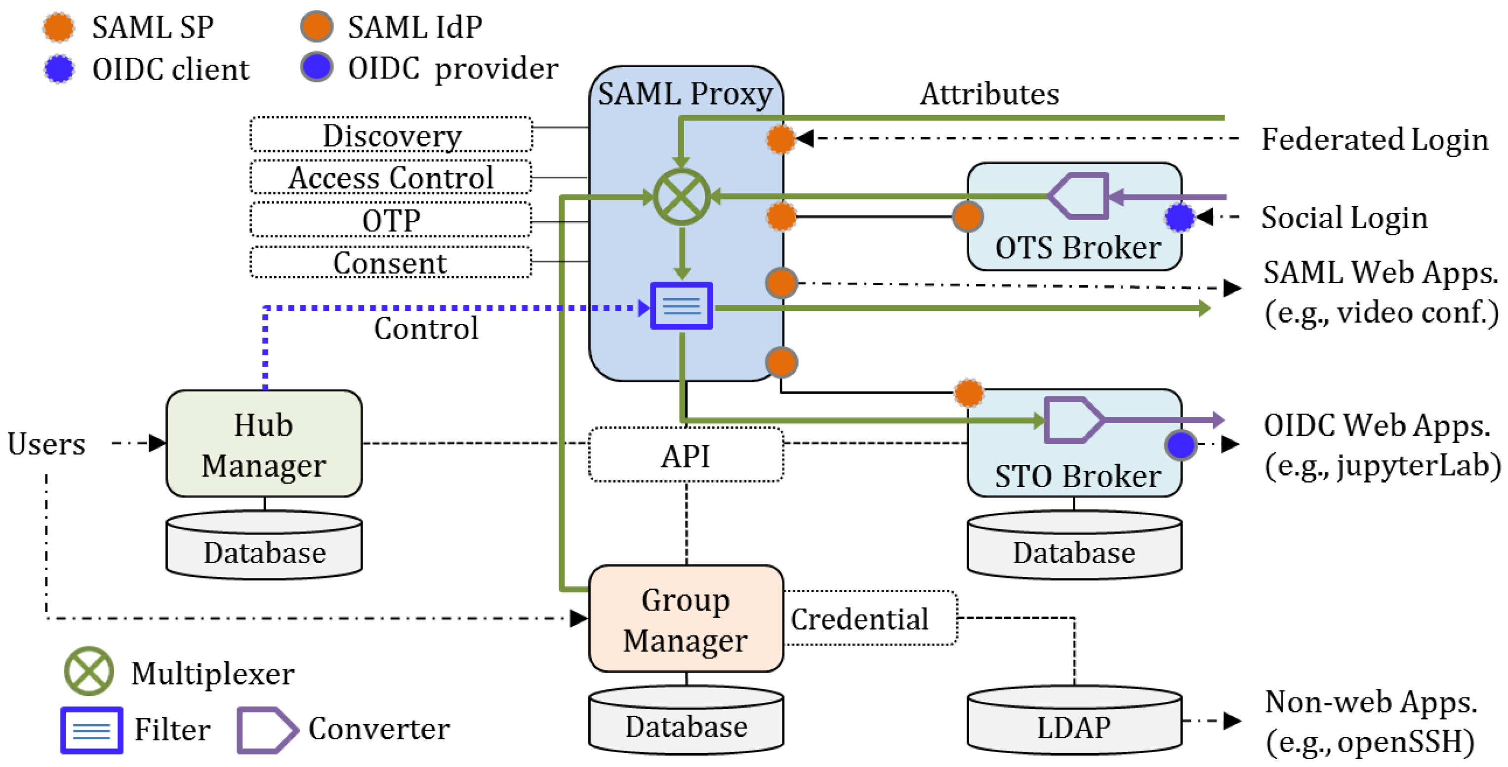 Electronics | Free Full-Text | Federated-Access Management System and ...