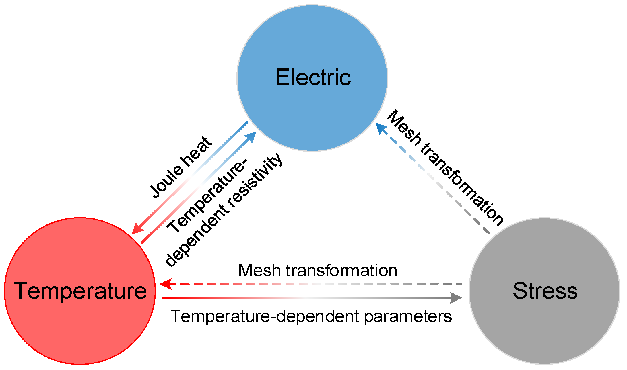 Multiphysics Analysis and Optimal Design of Compressible Micro ...
