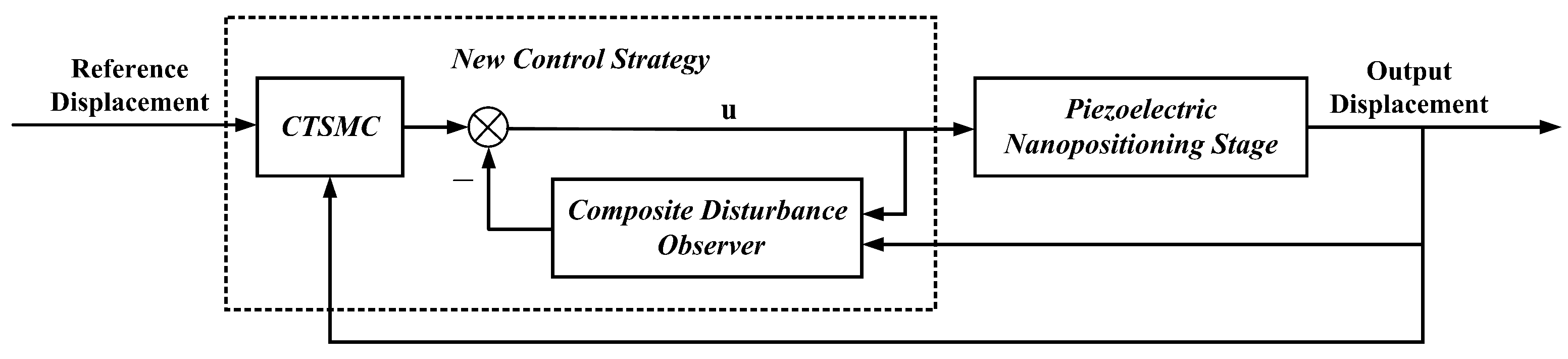 Electronics | Free Full-Text | Design of Composite Disturbance Observer ...