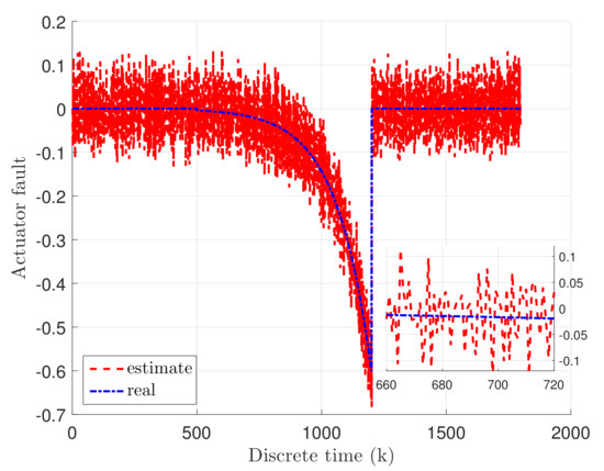 Fault-Tolerant Tracking Control for a Descriptor System under an Unknown Input Disturbances