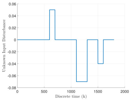 Fault-Tolerant Tracking Control for a Descriptor System under an Unknown Input Disturbances