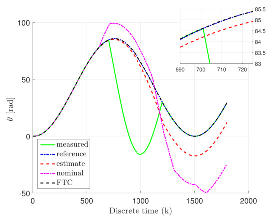 Fault-Tolerant Tracking Control for a Descriptor System under an Unknown Input Disturbances