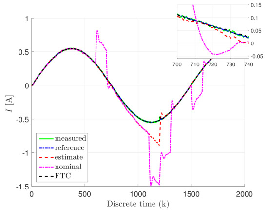 Fault-Tolerant Tracking Control for a Descriptor System under an Unknown Input Disturbances