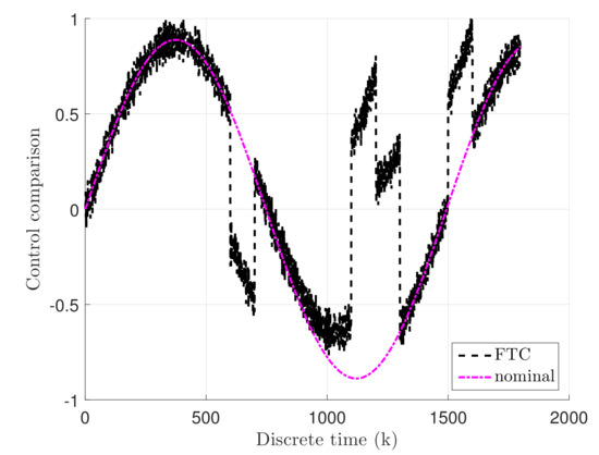 Fault-Tolerant Tracking Control for a Descriptor System under an Unknown Input Disturbances