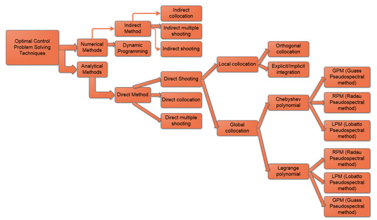 Electronics | Free Full-Text | A Consolidated Review of Path Planning ...