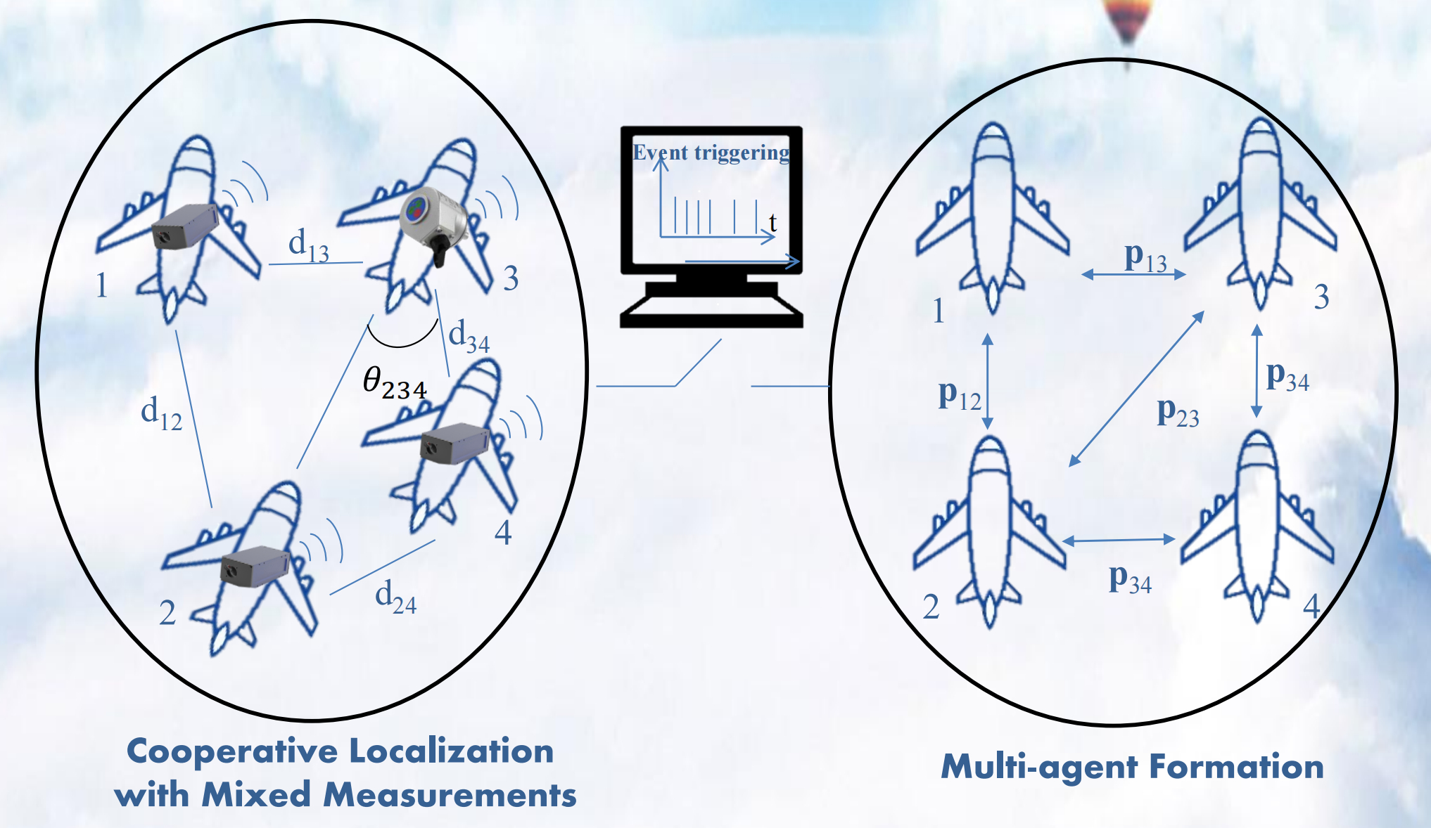 Electronics | Free Full-Text | Distributed Event-Triggered Approach for Multi-Agent Formation ...