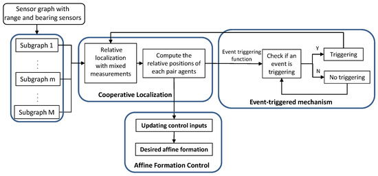 Distributed Event-Triggered Approach for Multi-Agent Formation Based on ...