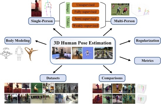 Electronics | Free Full-Text | Deep Learning Methods for 3D Human Pose ...