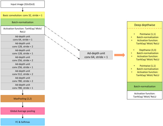 Electronics Free Full Text An Efficient Fpga Based Convolutional Neural Network For 8576