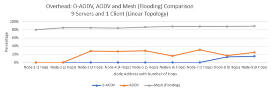 Optimization of the AODV-Based Packet Forwarding Mechanism for BLE Mesh ...
