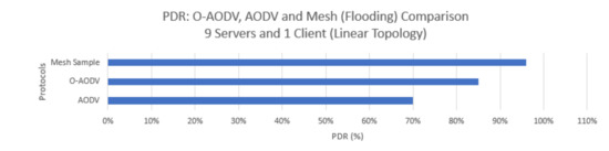 Optimization of the AODV-Based Packet Forwarding Mechanism for BLE Mesh ...