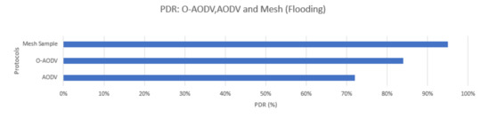 Optimization of the AODV-Based Packet Forwarding Mechanism for BLE Mesh ...