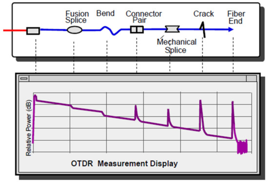 Electronics | Free Full-Text | Extending OTDR Distance Span by External ...