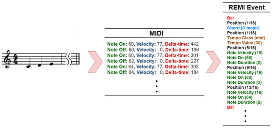 Generating Music Transition by Using a Transformer-Based Model