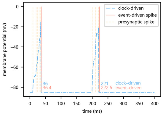 EDHA: Event-Driven High Accurate Simulator for Spike Neural Networks