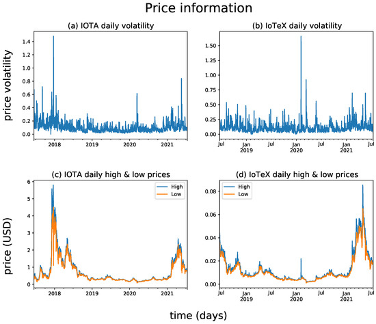 Visibility Graph Analysis of IOTA and IoTeX Price Series: An ...