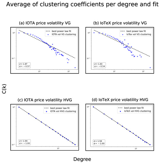Visibility Graph Analysis of IOTA and IoTeX Price Series: An ...