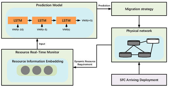 Electronics | Free Full-Text | Energy-Efficient Virtual Network Function Reconfiguration ...