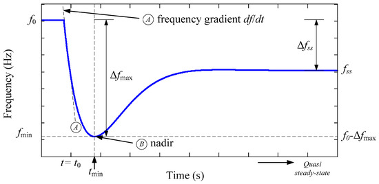 Investigation of Inertia Response and Rate of Change of Frequency in ...
