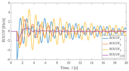Investigation of Inertia Response and Rate of Change of Frequency in ...