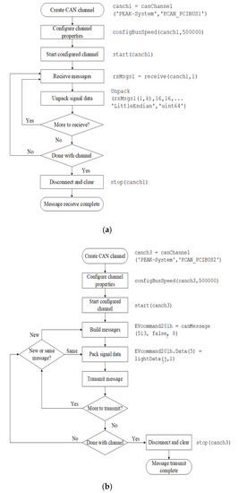 Implementation of an Autonomous Overtaking System Based on Time to Lane Crossing Estimation and ...