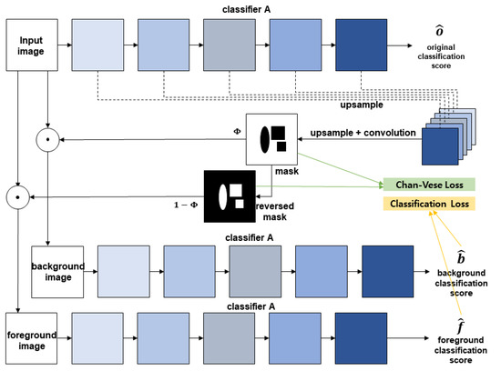Unsupervised Object Segmentation Based on Bi-Partitioning Image Model Integrated with Classification