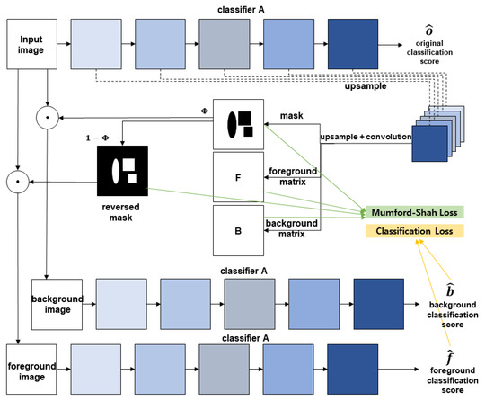 Unsupervised Object Segmentation Based on Bi-Partitioning Image Model Integrated with Classification