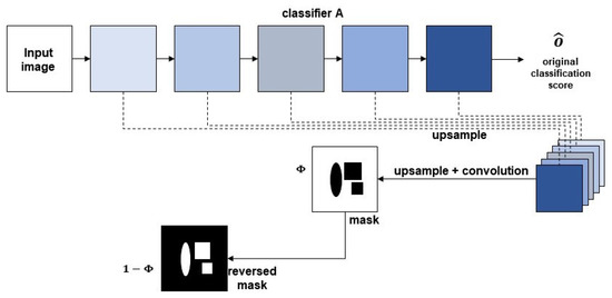Unsupervised Object Segmentation Based on Bi-Partitioning Image Model Integrated with Classification