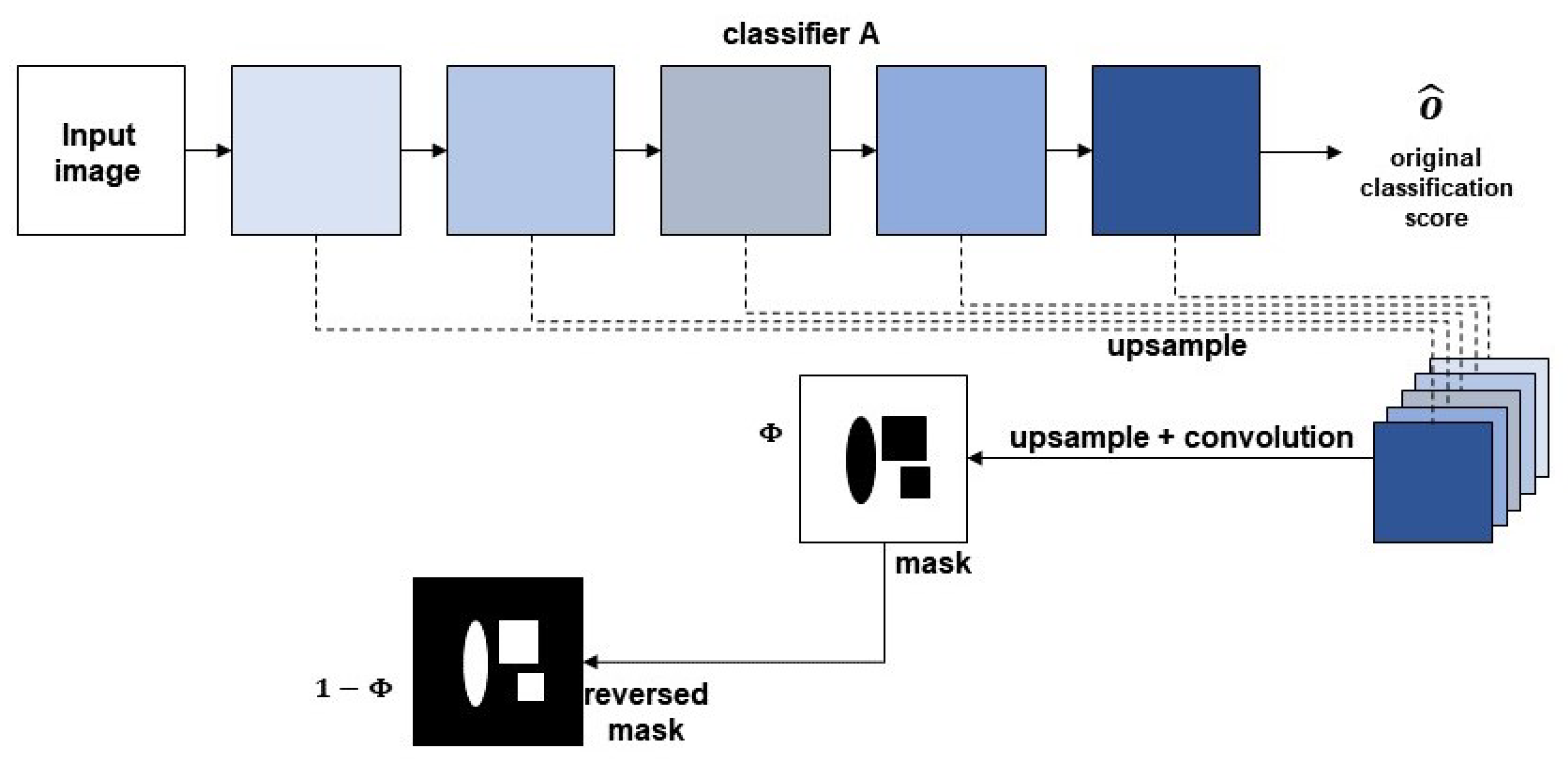 Unsupervised Object Segmentation Based on Bi-Partitioning Image Model Integrated with Classification