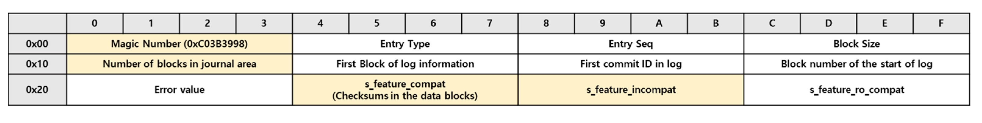 Ext4 and XFS File System Forensic Framework Based on TSK