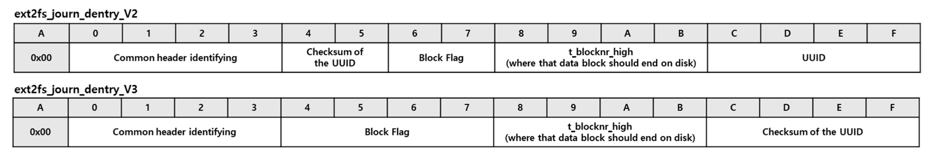 Ext4 and XFS File System Forensic Framework Based on TSK