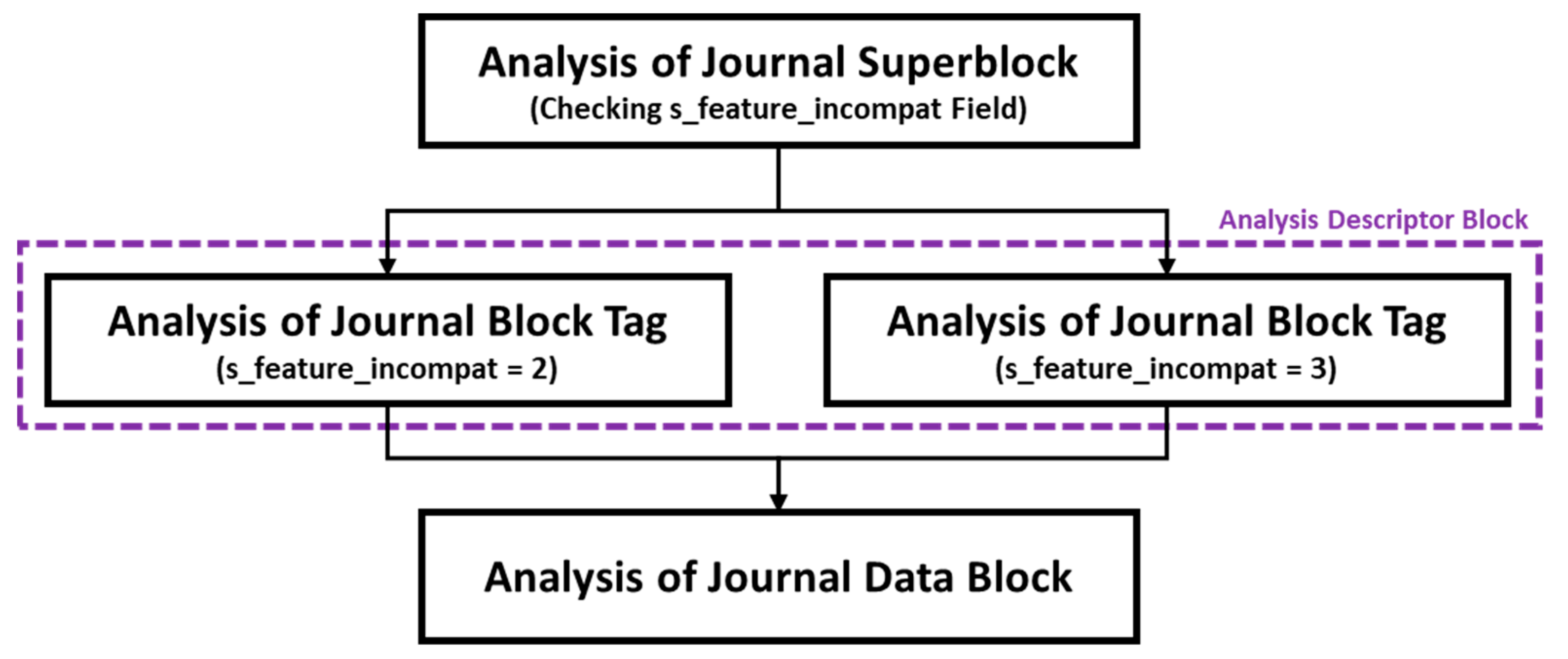 Ext4 and XFS File System Forensic Framework Based on TSK