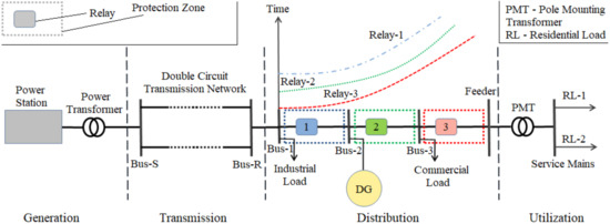 Novel Protection Coordination Scheme for Active Distribution Networks