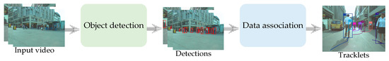 Electronics | Free Full-Text | SORT-YM: An Algorithm of Multi-Object Tracking with YOLOv4-Tiny ...