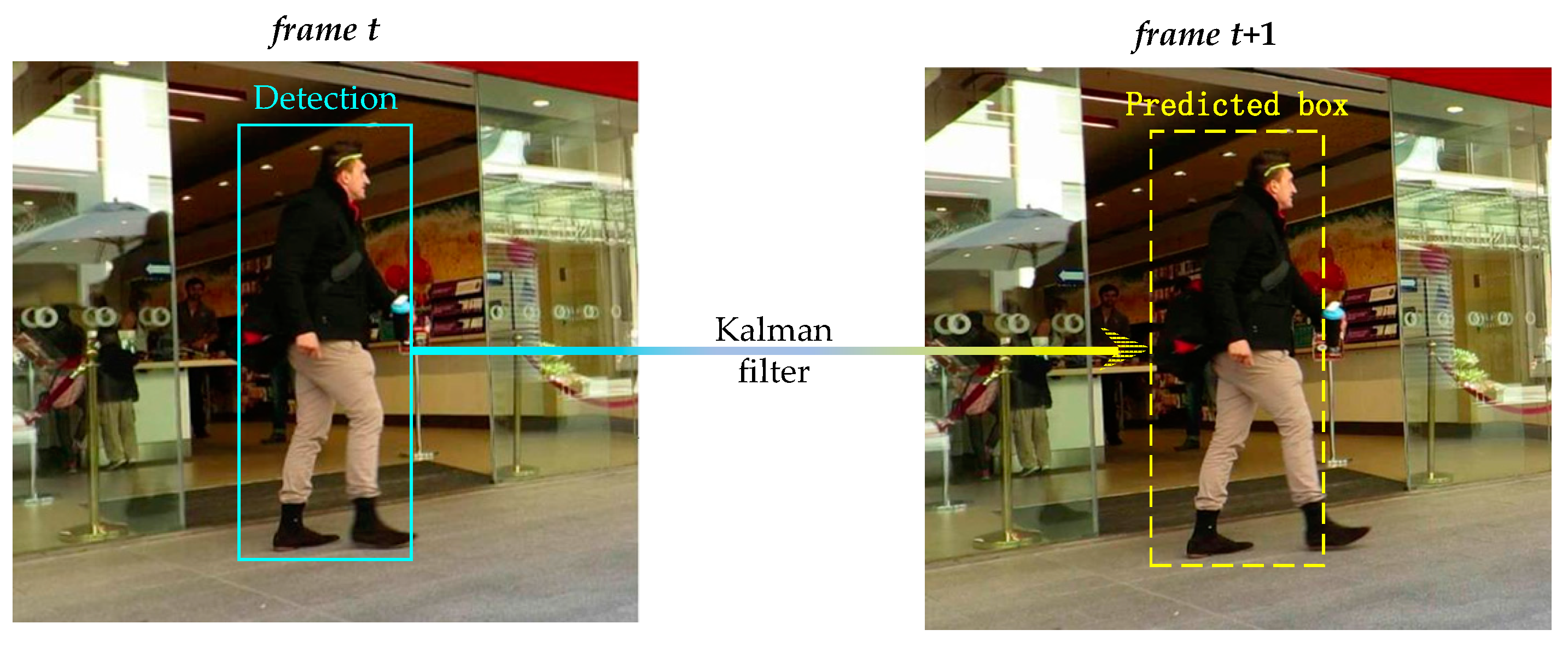 Electronics | Free Full-Text | SORT-YM: An Algorithm of Multi-Object Tracking with YOLOv4-Tiny ...