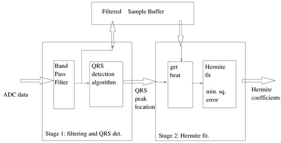 A Low-Latency, Low-Power FPGA Implementation of ECG Signal Characterization Using Hermite ...